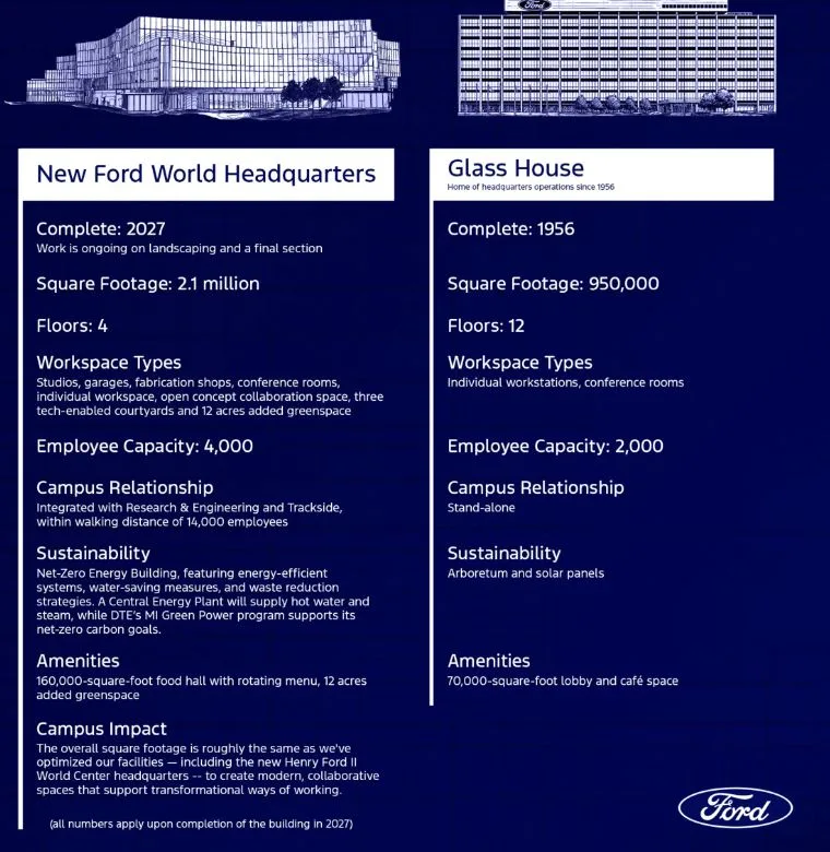Ford to quit ‘Glass House’ for new Dearborn HQ in November - Electric High